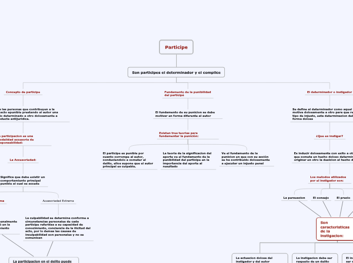 Mapa Conceptual Paradigmas - Mind Map